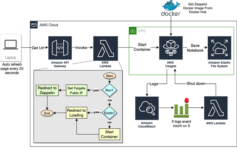 Serverless Apache Zeppelin on AWS - Gianluigi Mucciolo